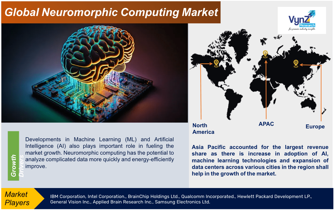 Global Neuromorphic Computing Market Size, Share, Growth and Demand by 2030